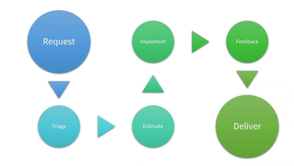 What are Business Management Services? - Artic Consulting