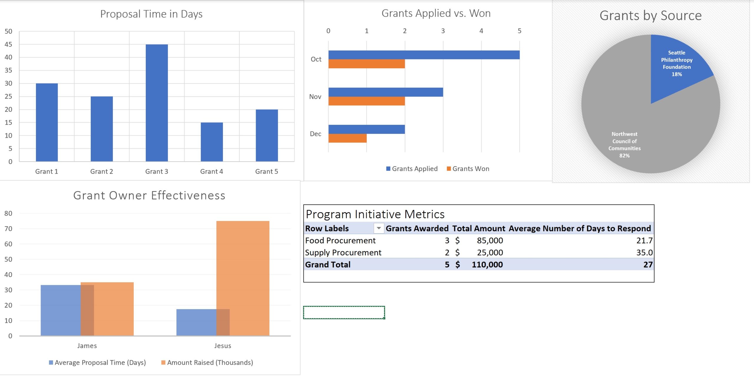 Nonprofit Grant Management Solution Using Microsoft SharePoint Power 
