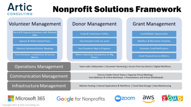 Introducing the Nonprofit Solutions Framework - Artic Consulting - 2025